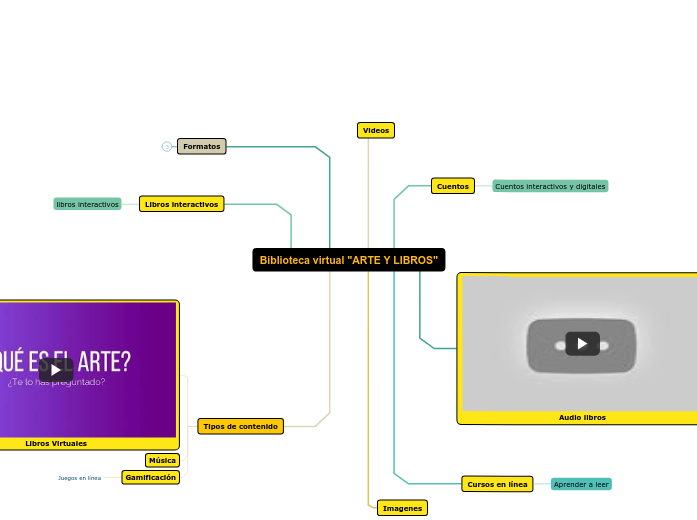 Biblioteca virtual 'ARTE Y LIBROS' - Mind Map